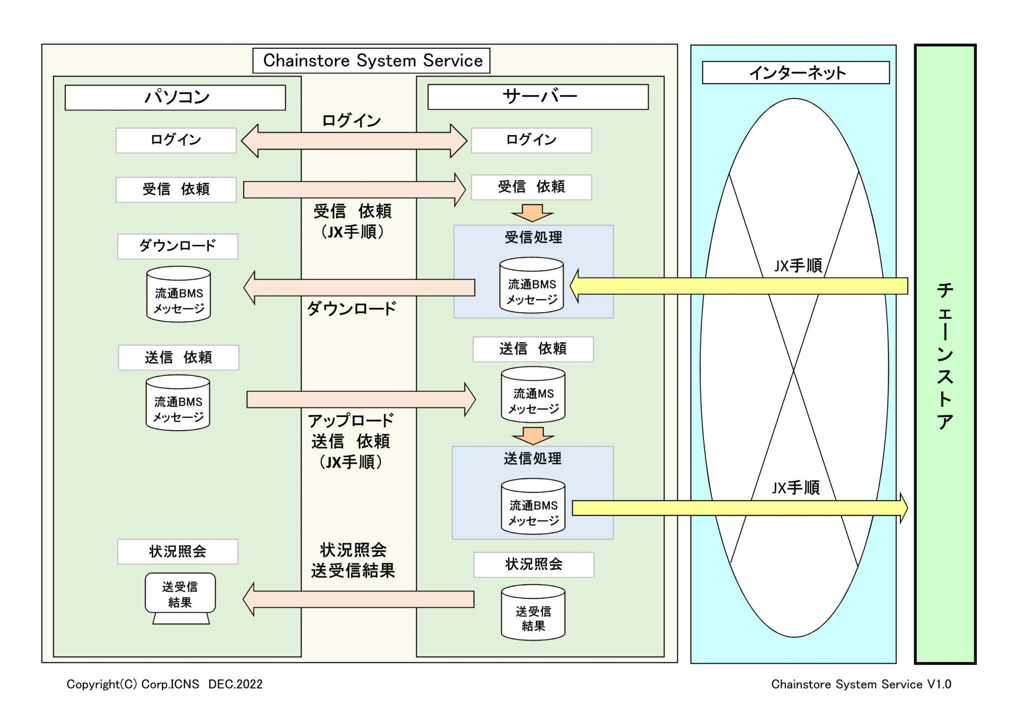 Chainstore System Service V1.0（チェーンストアシステムサービス） | ㈱アイシーエヌシステム